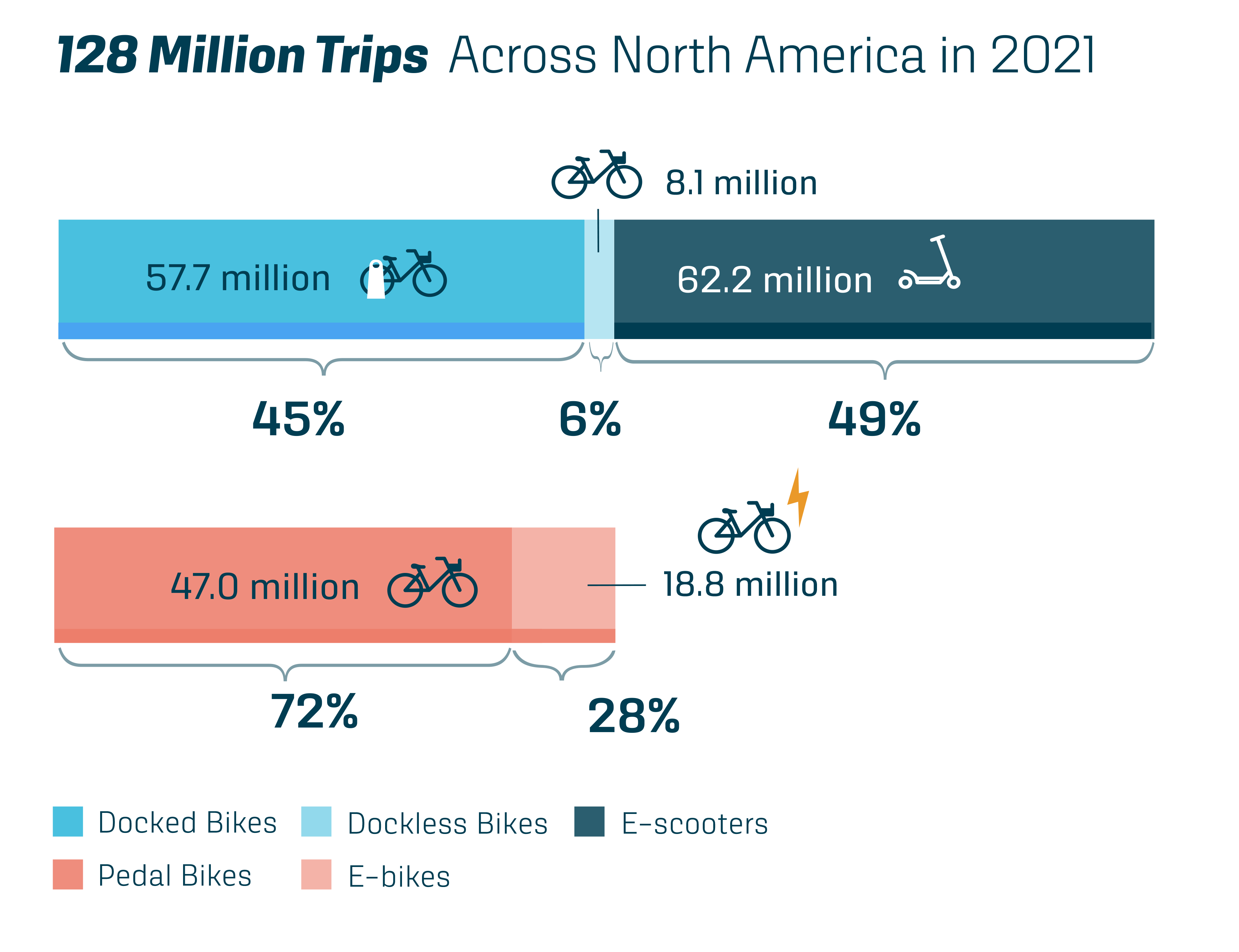 About the Shared Micromobility Industry - North American Bikeshare ...