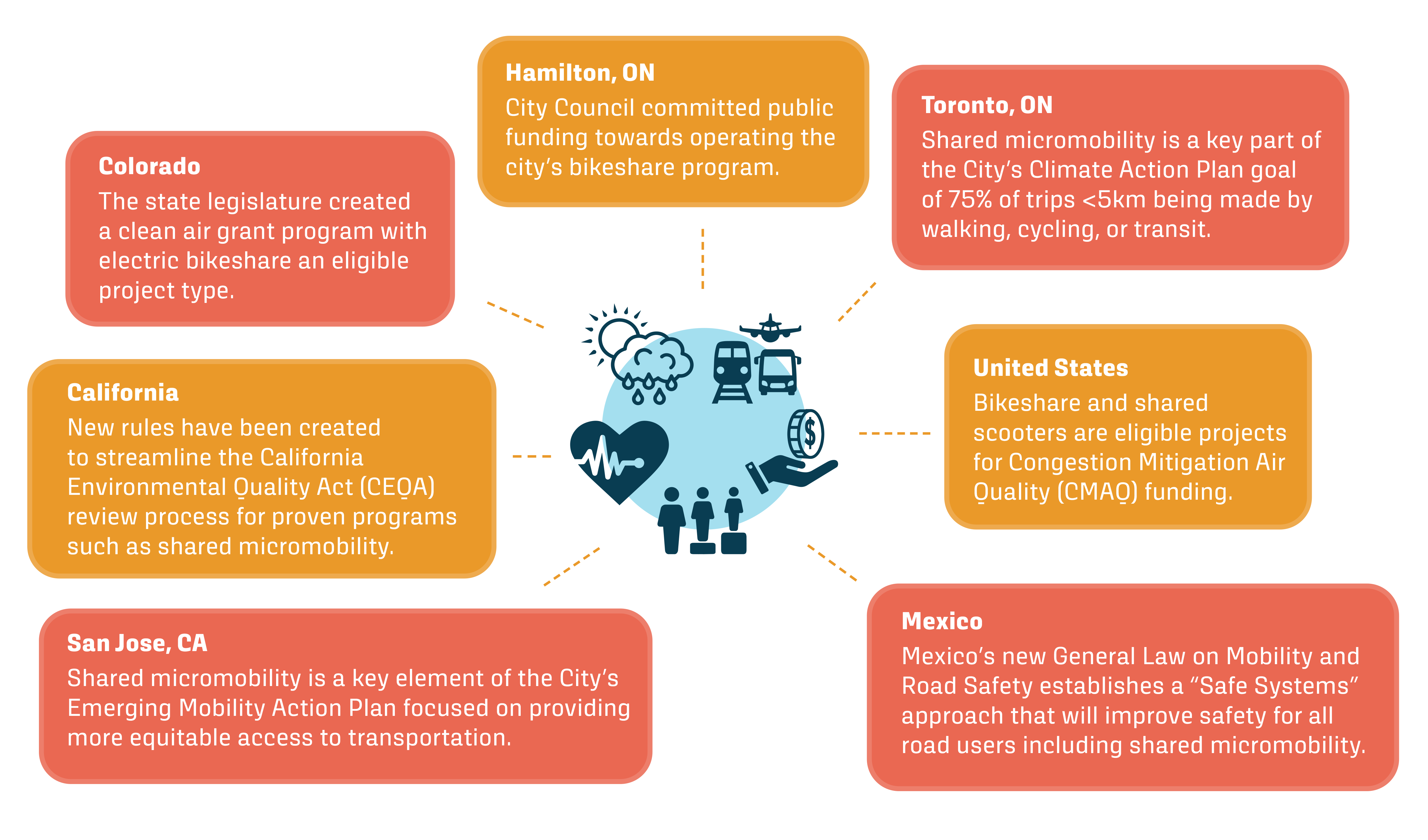About the Shared Micromobility Industry - North American Bikeshare ...