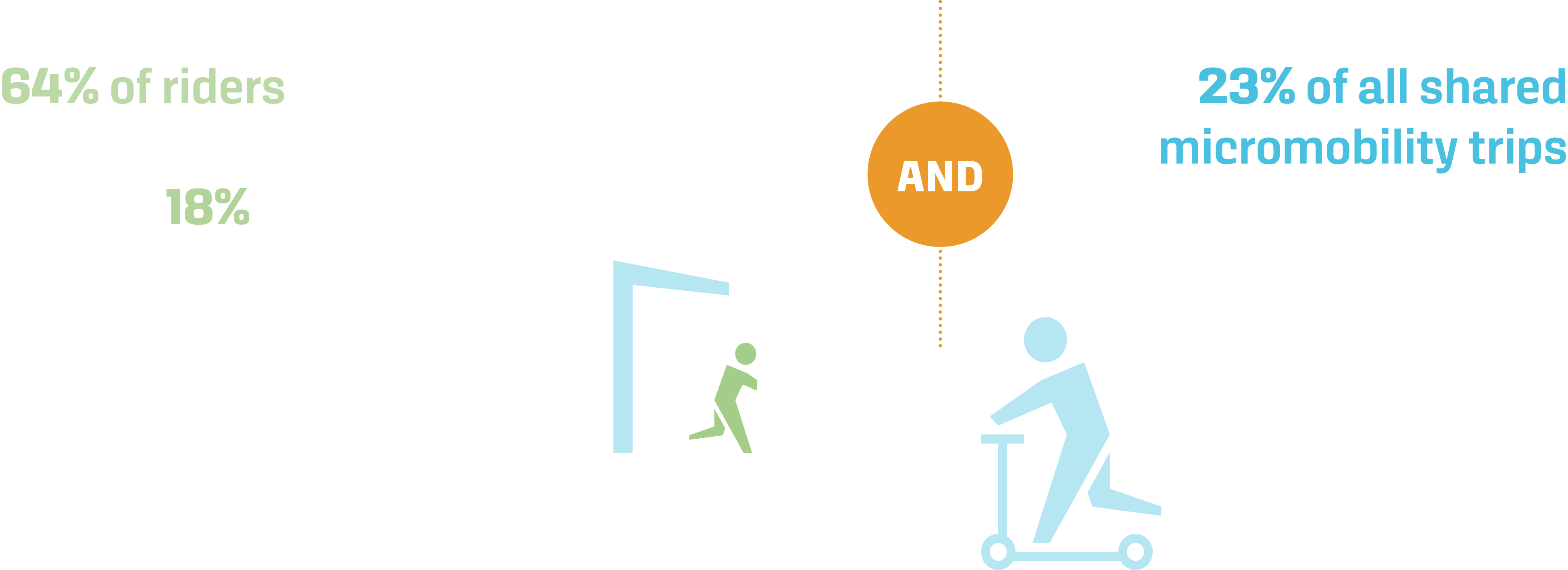 About the Shared Micromobility Industry - North American Bikeshare & Scootershare Association