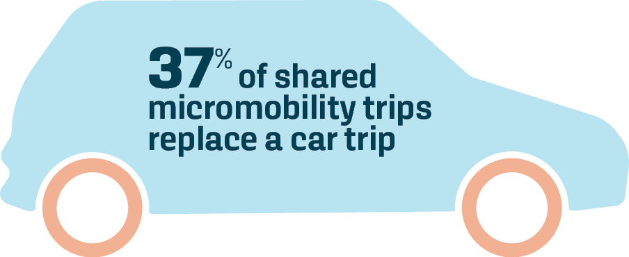 About the Shared Micromobility Industry